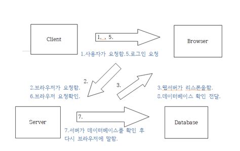언젠가 사용할지도 모르는 Jsp 웹프로그래밍 개요