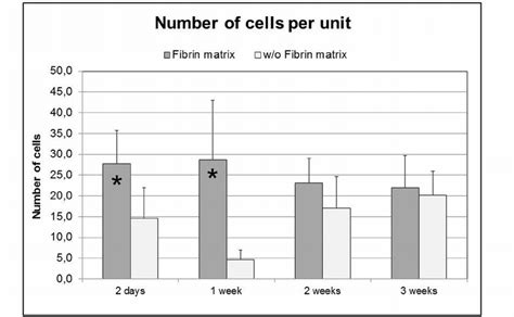 Evaluation Of Cell Counts Unit Dapi Stain Significant With P
