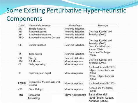 Ppt What Is A Hyper Heuristic Powerpoint Presentation Free Download Id3668327