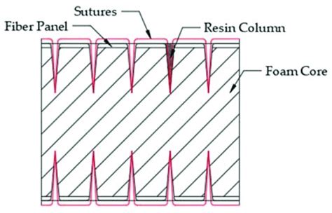 Schematic Of The Gfrpfoam Sandwich Composite Suture Profile Structure Download Scientific