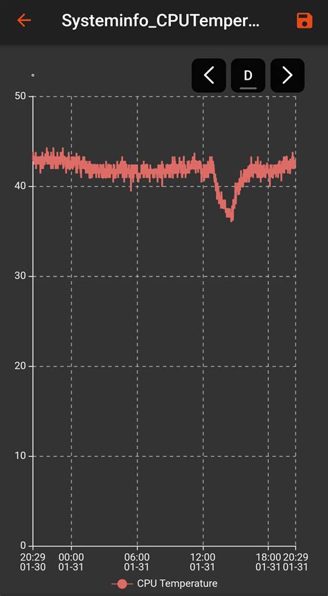 Analyze Linechart Time Axis Problems Migration Openhab Community