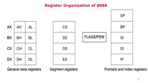 8086 Register Organization And Architecture Details Pdf