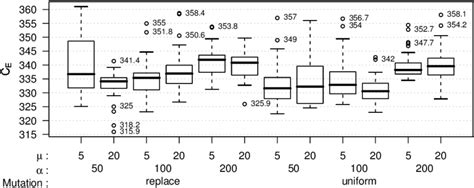 boxplot of sea with rand arithmetical recombination using relative