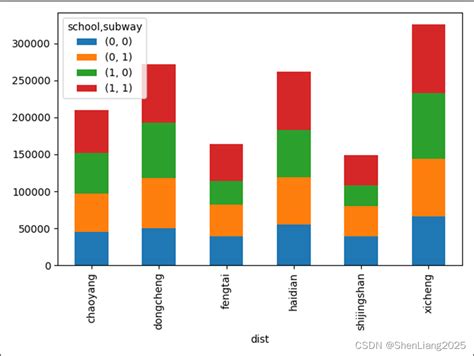 Python数据分析常见matplotlib Seaborn图表fig Ax Pltsubplots Snsdisplot Csdn博客