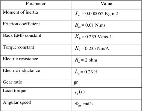 Table 22 From Design And Modelling Of 6 Dof Revolute Robot Using Fuzzy