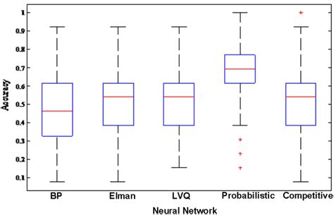 The Corresponding 1000 Nns Accuracies Of Five Types Of Random Neural