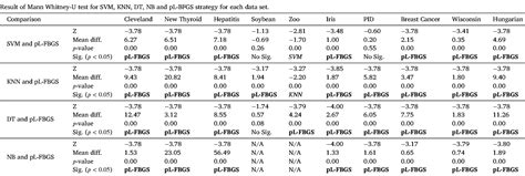 Table 7 From Performance Improvement Of Deep Neural Network Classifiers By A Simple Training