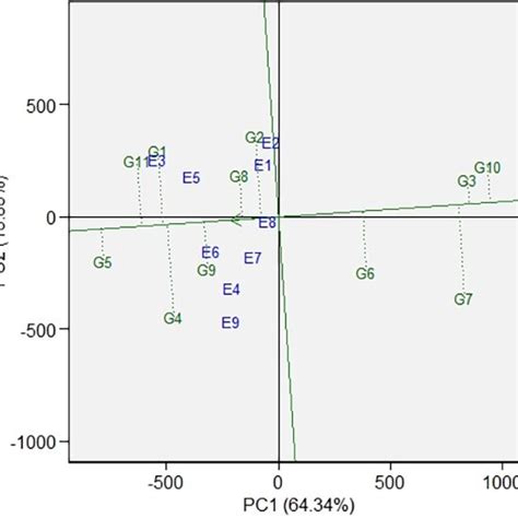Gge Biplot Representing The Ranking Of Black Bean Genotypes Ideal