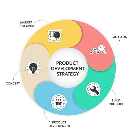 Product Development Strategy Infographic Diagram Banner With Icon Vector For Presentation Has