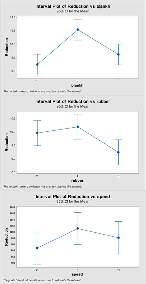 The Relationship Of Mean Effect With Respect To Process Variables
