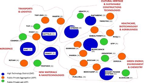 Figure 1 From The Role Of University In The Smart Specialization