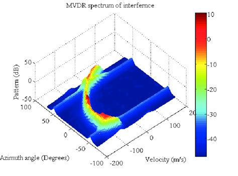 The Mvdr Spectrum Of Interference For The Array Antenna With Download Scientific Diagram