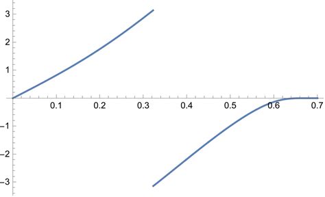 Analytic Number Theory Proving Two Simple Properties Of The Jacobi Vartheta Nullwert