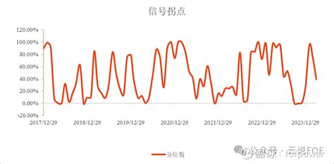 【基金研究】如何利用换手率捕捉大小盘轮动机遇 一、大小盘轮动介绍 一、背景 风格轮动在各个国家的证券市场中都很常见，在我国的a股市场中，诸多