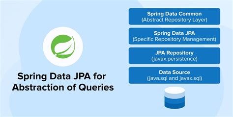 Spring Data Jpa For Abstraction Of Queries Rjavadev