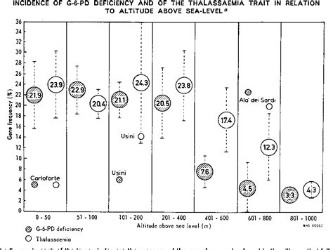 Figure 3 From Population Genetics Of Haemoglobin Variants Thalassaemia And Glucose 6 Phosphate