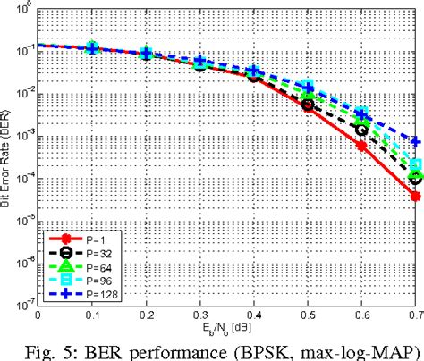 Figure 5 From Implementation Of A 3gpp Lte Turbo Decoder Accelerator On Gpu Semantic Scholar