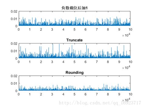 3 不严谨的分析下fpga设计中的截位—truncate和roundingfpga截位出现 0 Csdn博客