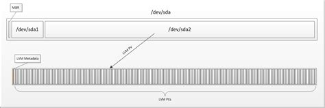 Linux LVM Explained Running Systems Linux LVM Explained Running Systems