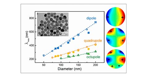 Synthesis And Multipole Plasmon Resonances Of Spherical Aluminum Nanoparticles The Journal Of
