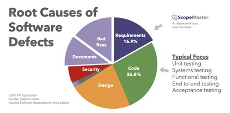 Root Causes Of Software Bugs Explained