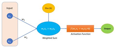 Neural Networks Layers Explained How Many Types Of Layers Are There In