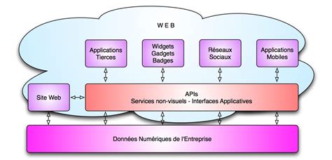 Web Apis 101 Christian Fauré