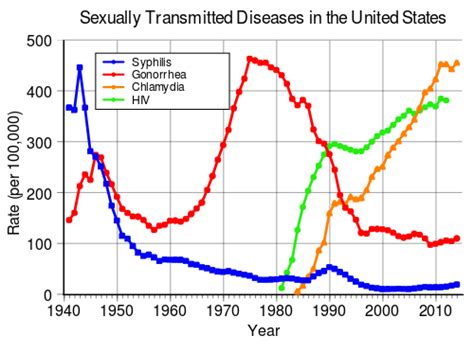 STD Rate Reaches All Time High In U S The Playwickian