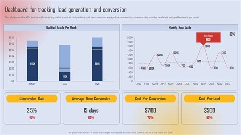 Effective Lead Generation For Higher Conversion Rates Dashboard For Tracking Lead Generation And