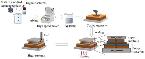 High Strength Die Attach Joint Formation By Pressureless Sintering Of