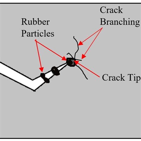 Illustration Of Crack Propagation Near The Crack Tip Download Scientific Diagram
