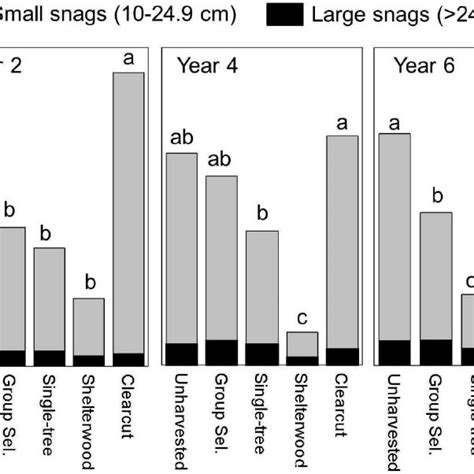 Mean Density Noha Of Small 10249 Cm Dbh And Large 249 Cm