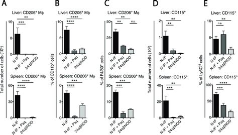 Paquinimod Reduces Cd115 Ly6c Hi Monocytes And Cd115 Ly6c Hi In