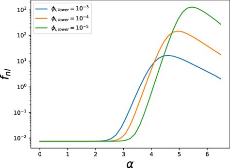 Figure 3 From Non Gaussianity After Many Field Reheating Semantic Scholar