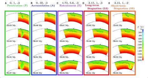 Comparison Between The Evolution Of Five Types Of Subducting Slab Download Scientific Diagram