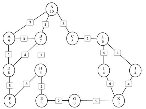 solved for the graph below the start node is s and the goal