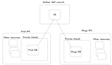 Using Neosync To Anonymize And Securely Move Data Across Aws Accounts