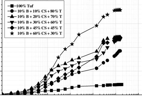 Free Swelling Evolution In Function Of The Time Download Scientific