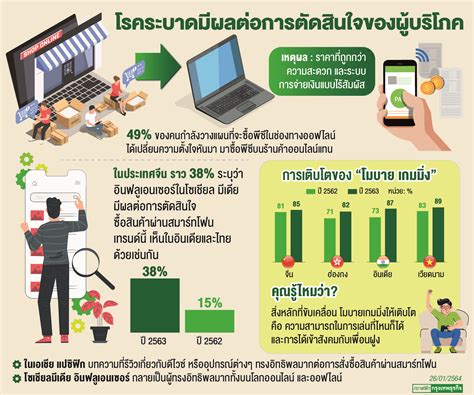 โควิด 19 ปลุกพฤติกรรมผู้บริโภคเปลี่ยน