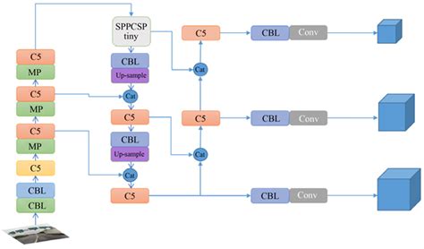 基于yolov7 Tiny的交通标识检测算法研究