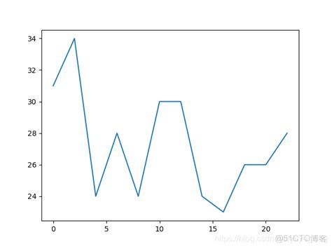 Python让折线图有俩个纵坐标 Python折线图纵刻度设置mob6454cc6aab12的技术博客51cto博客