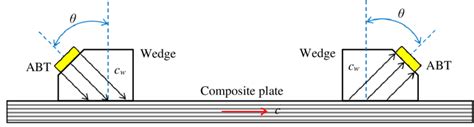 Single Mode Guided Wave Excitation And Detection Using Abt And Wedges Download Scientific
