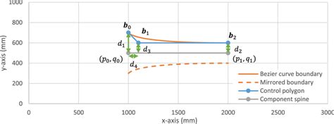 Representation Of Bezier Guide Curve Download Scientific Diagram
