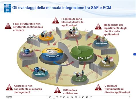 Id Technology Extended Ecm For Sap By Open Text