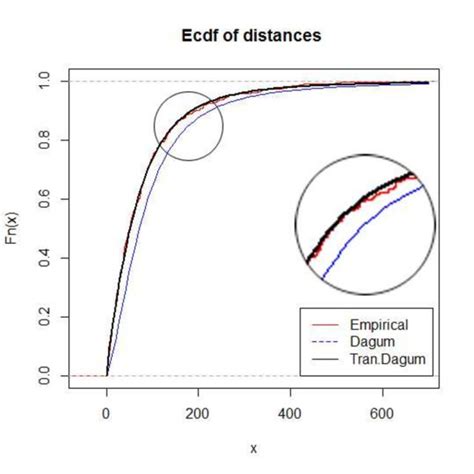 The Various Shapes Of Reliability Function Of Transmuted Dagum Download Scientific Diagram