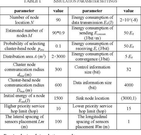 Table I From A Delay And Load Balancing Based Hierarchical Route