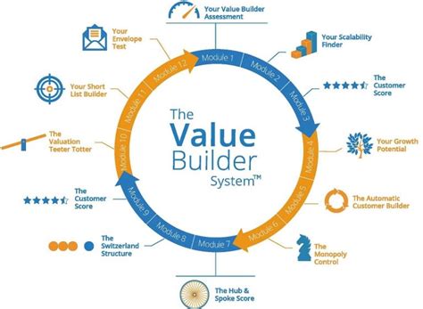 The Valuebuilder System Dbg Advisors