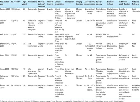 Primary Tuberculous Psoas Abscess As A Postpartum Complication Case Report And Literature