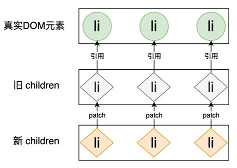 渲染器的核心 Diff 算法 渲染器