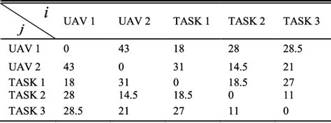 Table 1 From Multi Uav Task Allocation Based On Improved Genetic Algorithm Semantic Scholar